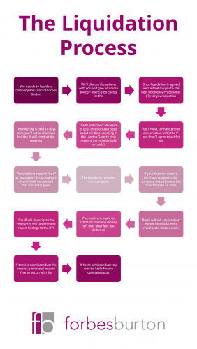 Guide to the Limited Company Liquidation Process | Forbes Burton