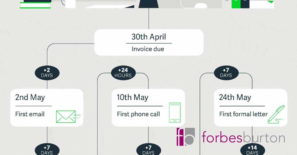 How to Recover Unpaid Invoices | Forbes Burton